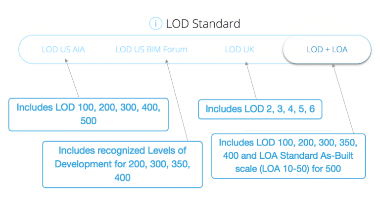 Level of Development (LOD) Explained | Building Information Modeling ...